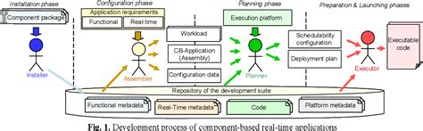 Figure 1 From Enabling Model Driven Schedulability Analysis In The