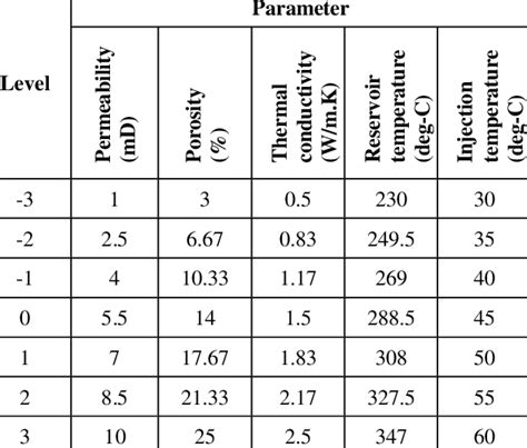 Design Of Experiment For One Factor At A Time Sensitivity Analysis Download Scientific Diagram