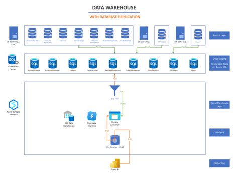 Optimizing Utility Operations With Azure Synapse Data Warehousing