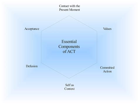 Acceptance And Commitment Therapy Act Basics Ppt