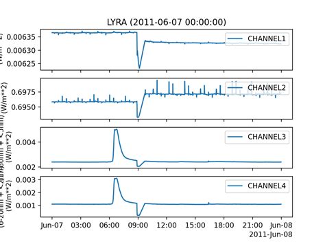 Lyratimeseries — Sunpy 70dev118 Documentation