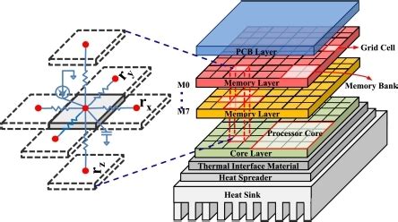 Thermal Management For D Stacked Systems Via Unified Core Memory Power Regulation ACM