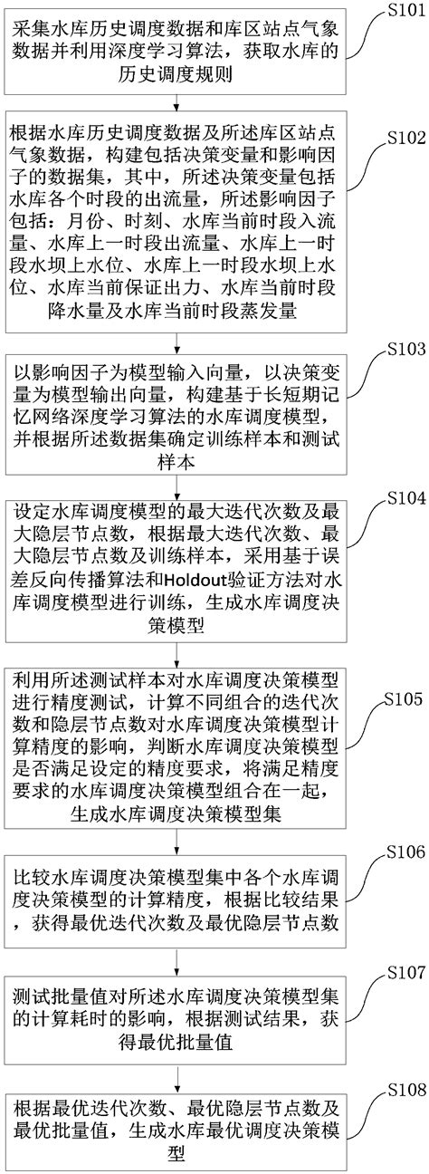 A Method For Generating A Reservoir Optimal Dispatching Decision Model Based On Depth Learning