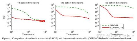 Deterministic Policy Gradient Algorithms（dpg）确定性策略梯度算法 知乎