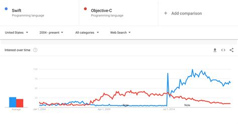 Swift Vs Objective C Google Trends R Swift
