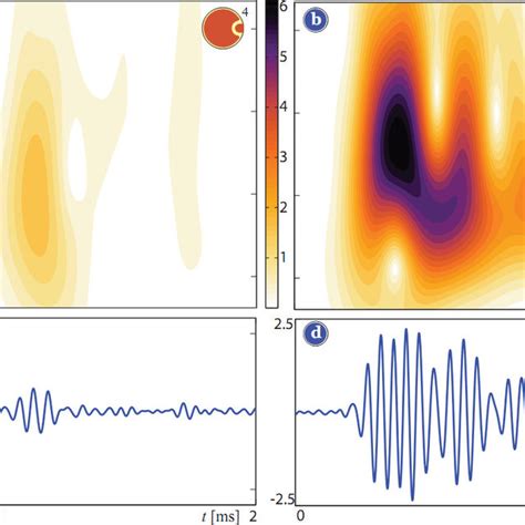 Continuous Wavelet Transform And A Scans For The Direction ϕ 230