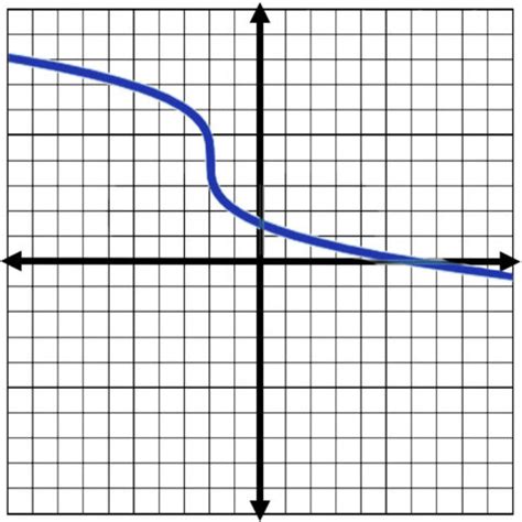 Graphing Cube Root Functions