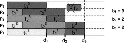 A Working Example Of Scheduling Algorithm Download Scientific Diagram