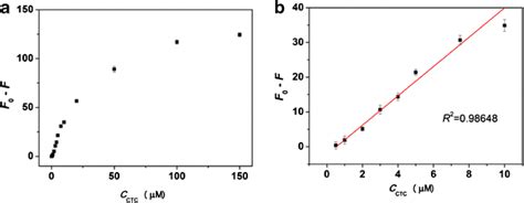 A The Plot Of Fluorescence Intensity As A Function Of Concentration Of Download Scientific