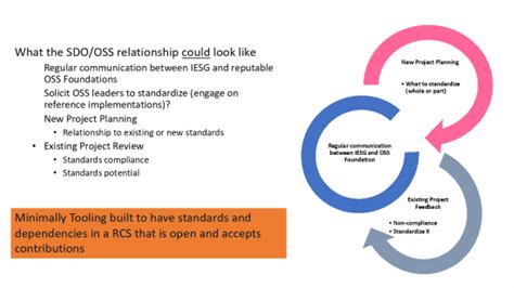 three years on open standards open source open loop cisco blogs