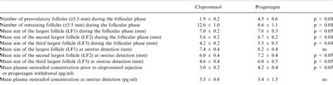 Table 1 From Preovulatory Follicle Development In Goats Following Oestrous Synchronization With