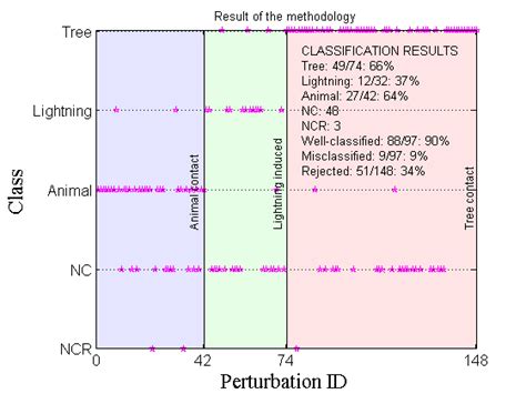 classification methodology for power quality events based on fault