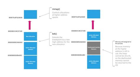 Zac Policzer On Linkedin Taming Memory Fragmentation In Venice With