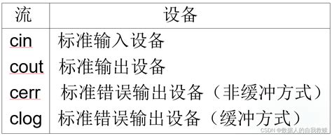 【c 面向对象程序设计】ch7 输入输出流 获取cout标准输出流内容 csdn博客