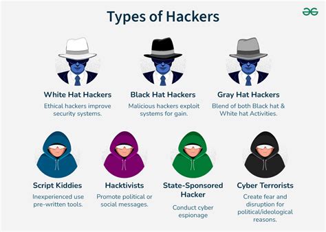 types of hackers geeksforgeeks