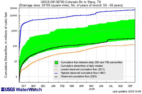 Usgs Waterwatch Streamflow Conditions