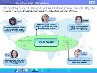 IBM Rational AppScan Product Overview PPT