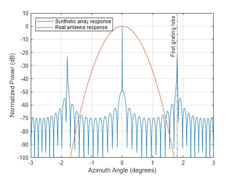 Spaceborne Synthetic Aperture Radar Performance Prediction Matlab And Simulink