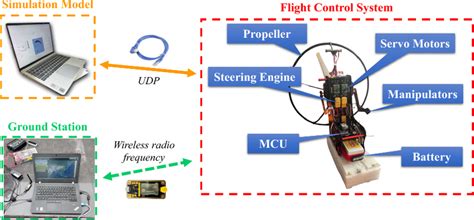 System Configuration Of The Experiment Test Download Scientific Diagram