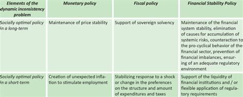 Comparative Characteristics Of Dynamic Inconsistency In Terms Of