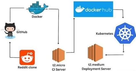 Siddhant Yadav On Linkedin Devops Devopscommunity Kubernetes