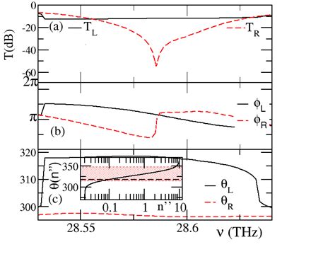 A Left Tl Solid Black Lines And Right Tr Dashed Red Lines Download Scientific Diagram