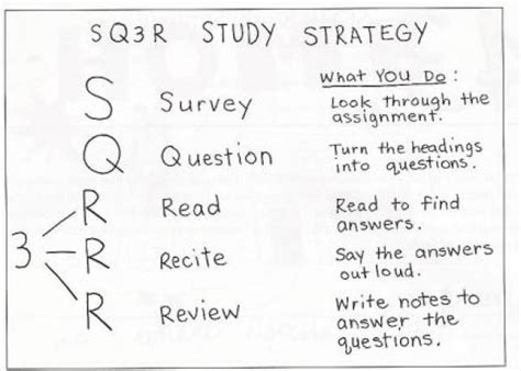 Estilos Aprendizaje Técnica SQ3R Survey Question Read Recite Review