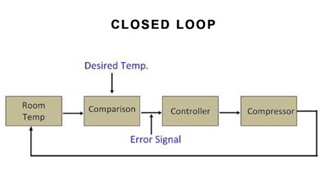 Perbedaan Sistem Open Loop Dan Closed Loop Gesainstech