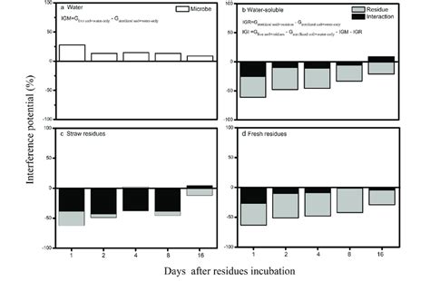 The Interference Potential Of Soil Microorganisms Residues Derived