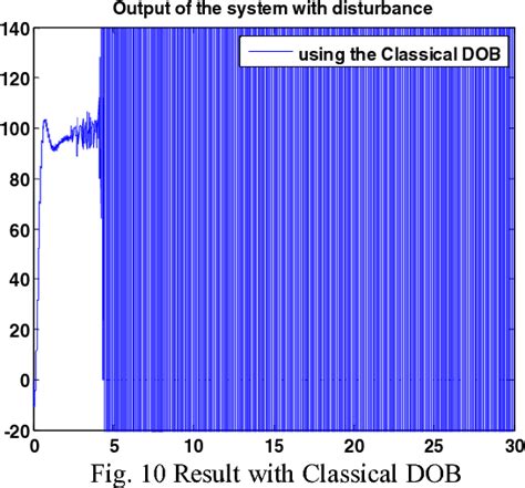 Figure 1 From Design Of Disturbance Observer For Non Minimum Phase