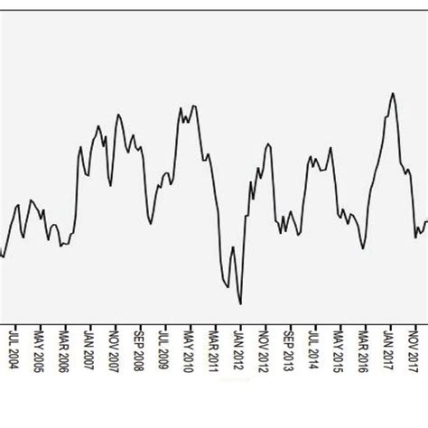 time series plot of seasonal differences of natural logarithm of