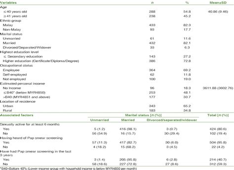 Womens Motivation Towards Pap Smear Screening Based On Sexu