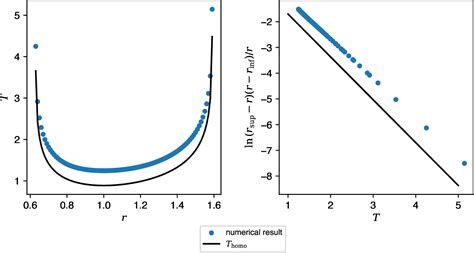 Figure 8 From Bifurcation Analysis Of A Two Neuron Central Pattern Generator Model For Both
