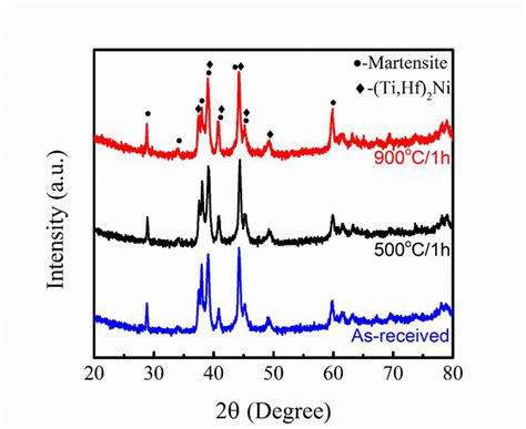A Represents The Typical Sem Image Of Ti Ni Hf Alloy Powders Prepared By Download Scientific