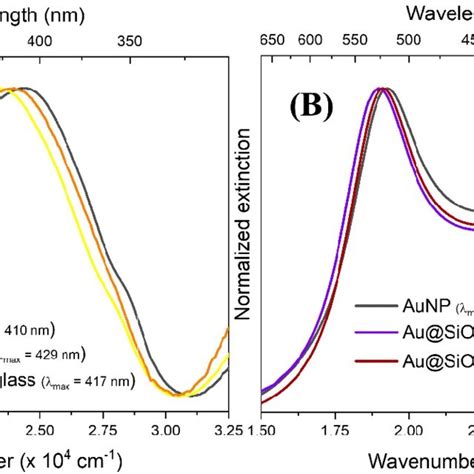S Extinction Spectra Of Colloidal Solutions Silica Coated Core Shell