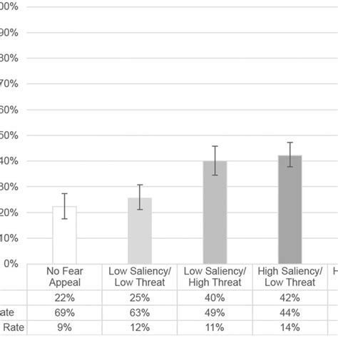 Decline Rates Across The Experimental Conditions 95 Cis Download