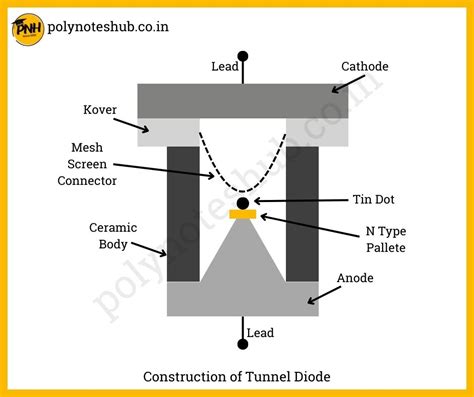 What Is Tunnel Diode Construction Working And Characteristics New