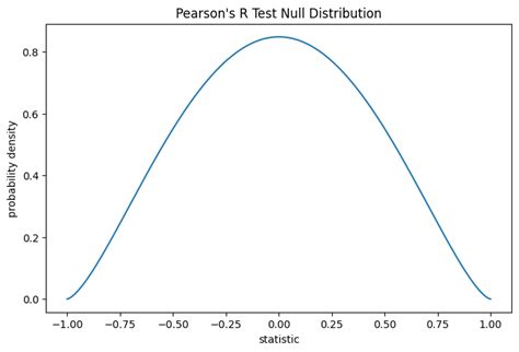 Pearsons Correlation SciPy V Manual