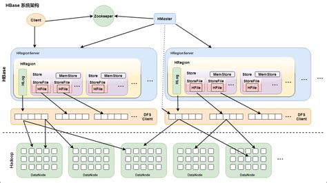 hbase 底层原理详解（深度好文，建议收藏） hbase底层数据不区分数据类型 csdn博客