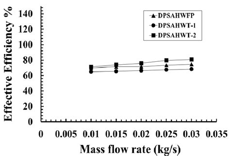 Thermal Effectiveness For Different Mass Flow Rates Download Scientific Diagram