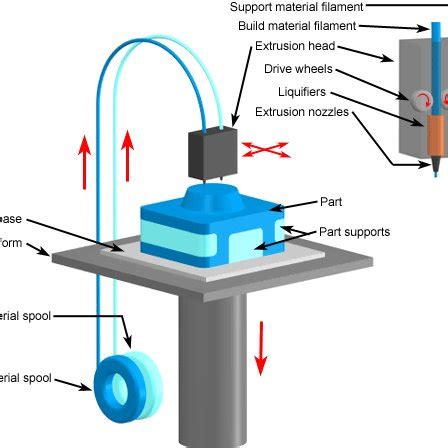 Principles Of FDM Processes Download Scientific Diagram