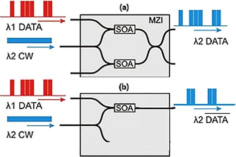 A Cross Phase Modulation Xpm Wavelength Conversion B Cross Gain