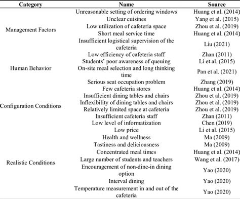 Factors Influencing Cafeteria Crowding Events Download Scientific Diagram