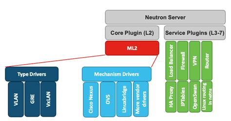 Openstack With Aci Integration Part 2 Installing With Packstack