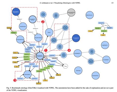 Ontologies Interoperability Visualization Semantics Graphs Ontologies Interoperability Visualization Semantics Graphs