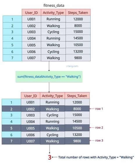 How To Count Values In Column With Condition In R Data Frame