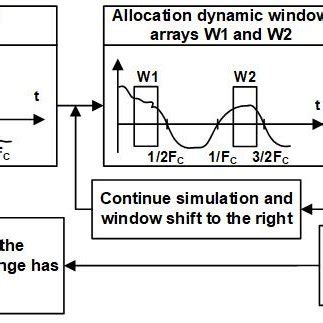 Algorithm For Performing A Frequency Analysis Of A SVR Download Scientific Diagram