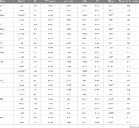 results from regression of the best linear unbiased estimators blues