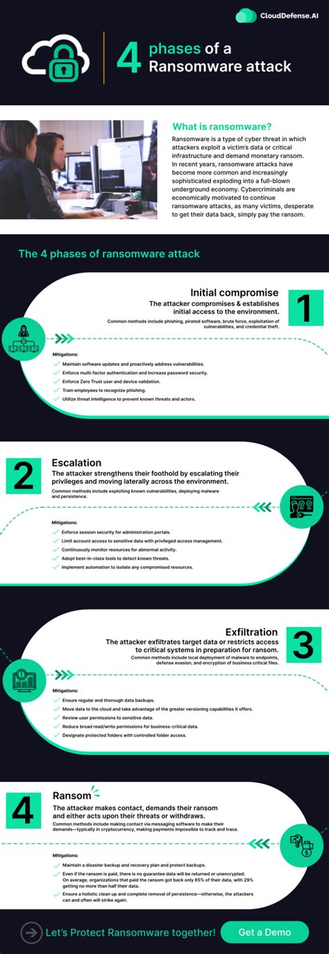 4 Phases Of Ransomware Attack And How To Be Safe