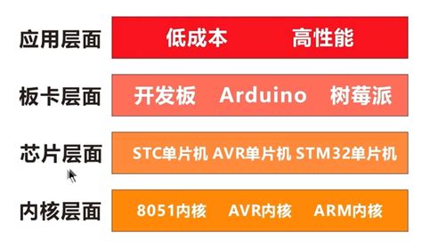 【嵌入式基础and常识】单片机